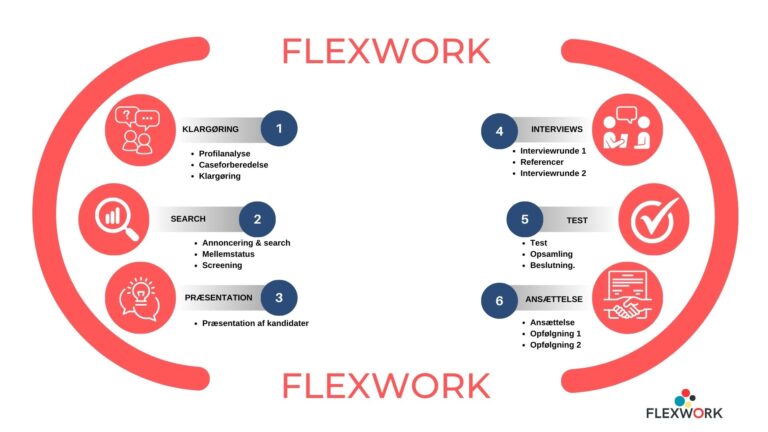 Rekrutteringsproces | FlexWork